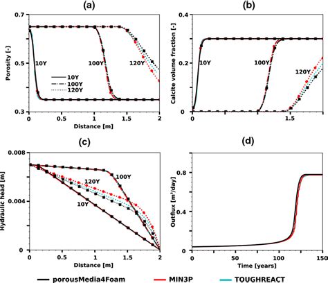 Case 3—calcite Dissolution Under Kinetic Conditions Considering