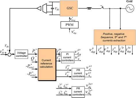 Grid‐side Control Block Diagram During Unbalanced Grid Voltage Download Scientific Diagram