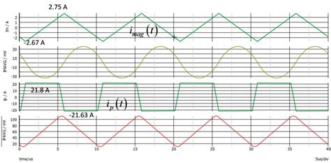 Magnetizing Current Control In Dual Active Bridge Converters