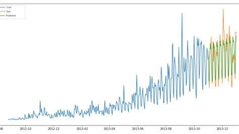 Time Series Forecasting With Lstm Networks