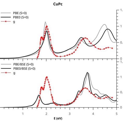 imaginary part of the df 2 obtained within rpa and bse on the base of