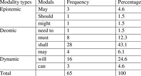 Distribution Of Modality Types In The Speech Download Scientific Diagram
