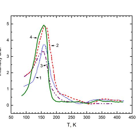 Temperature Dependence Of Individual X Ray Luminescence Bands From 80 K