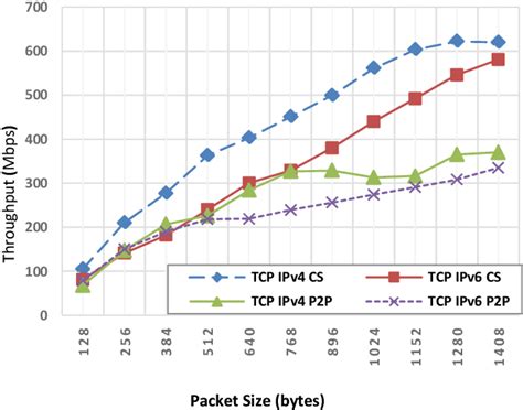 Figure 3 From Performance Comparison Of Peer Peer Vs Client Server 80211ac Wlan Using 80mhz