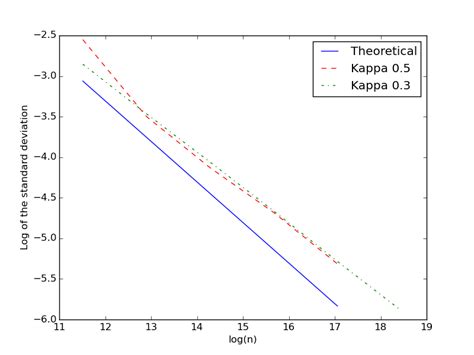 Estimation And Standard Deviation Observed For Case 3 With Resampling