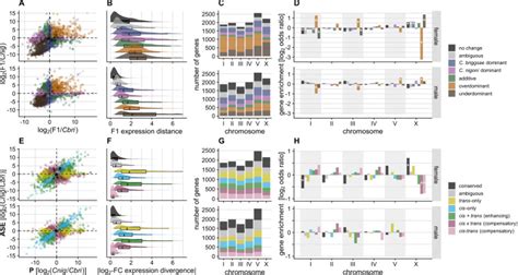 Widespread Misregulation Of Inter Species Hybrid Transcriptomes Due To Sex Specific And Sex