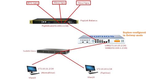 Need Expert Help To Use Multiple NAT Discussions Sophos Firewall Sophos Community