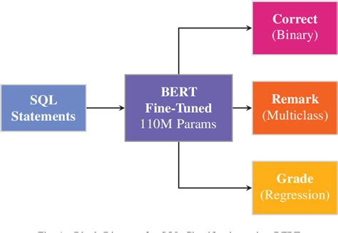 Figure 1 From Bert Goes To Sql School Improving Automatic Grading Of Sql Statements Semantic