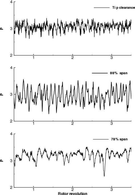 Figure 882 From High Fidelity Simulation Of Non Synchronous Vibration For Aircraft Engine Fan