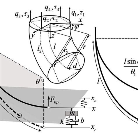 A The Relationship Between Actuation Force And Contact Force When The