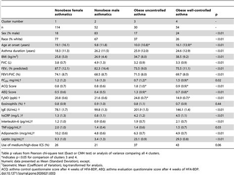 Characteristics Of Asthma Disease Clusters Download Table