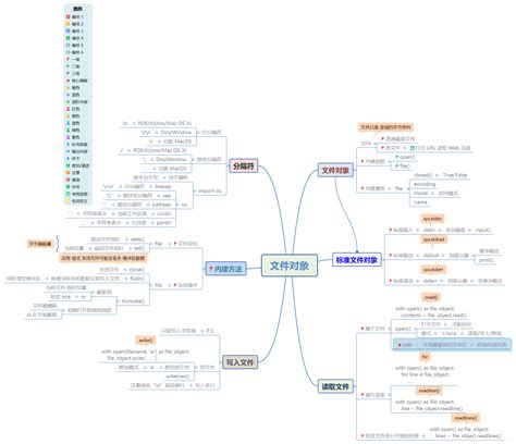 python学习路线 思维导图 csdn博客