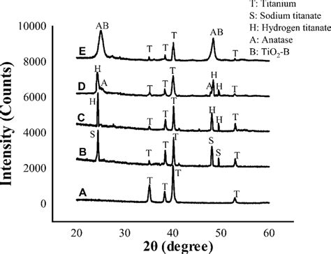 X Ray Diffraction Patterns Of A Titanium Disk B Sodium Titanate Download Scientific