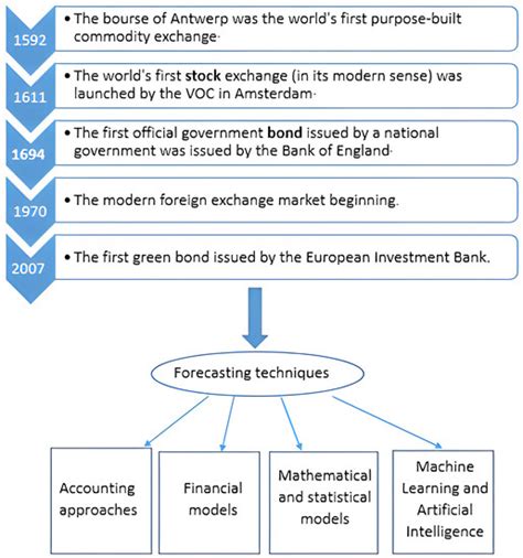 Electronics Free Full Text Financial Time Series Forecasting A Data Stream Mining Based System