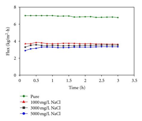 effect of feed concentration on permeate at feed temperature 60°c and