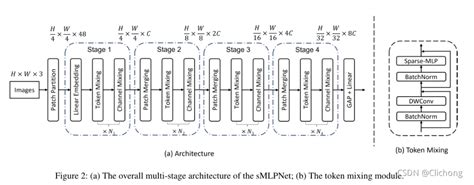 论文阅读笔记 mlp系列——mlp部分汇总（cycle mlp，hire mlp，sparse mlp，convmlp） 阿里云开发者社区