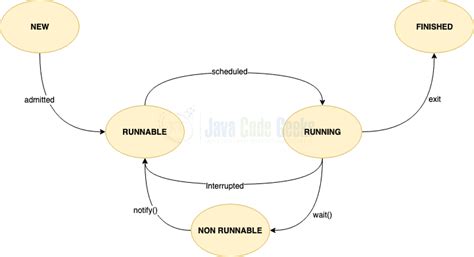 Java Wait Example Java Code Geeks