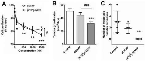 Effect Of V 4 Q 5 Ddavp On Tumour Growth And Spontaneous Metastatic