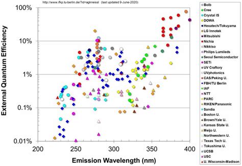 External Quantum Efficiencies Of Uv Leds In The Spectral Range Between