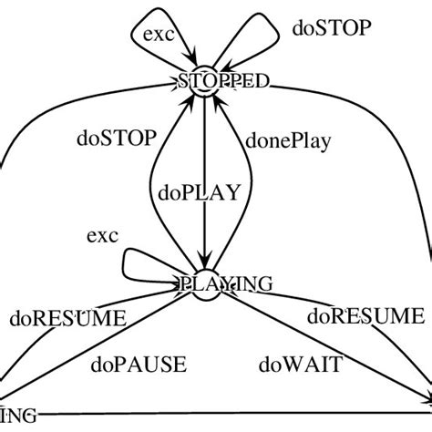 Mode Transition Diagram Download Scientific Diagram