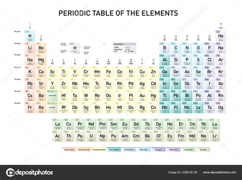 Periodic Table With Names Symbols Atomic M And Atomic Number