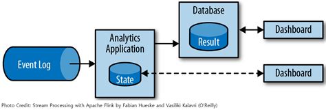 benefits and opportunities of stateful stream processing jaehyeon kim
