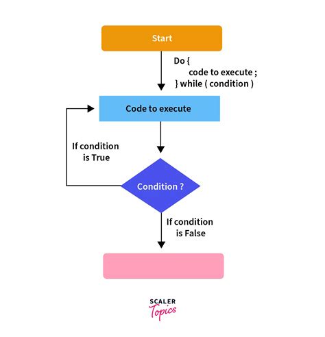 Loops in JavaScript - Scaler Topics