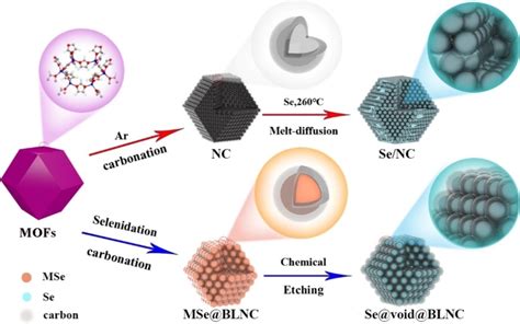 Illustration For The Traditional Melt Diffusion Synthesized Se Nc Download Scientific Diagram