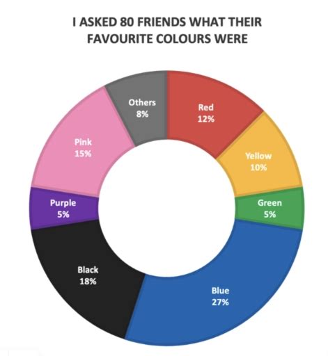 Band 5 This Pie Chart Below Shows The Number Of Friends Asked About Their Color Preferences