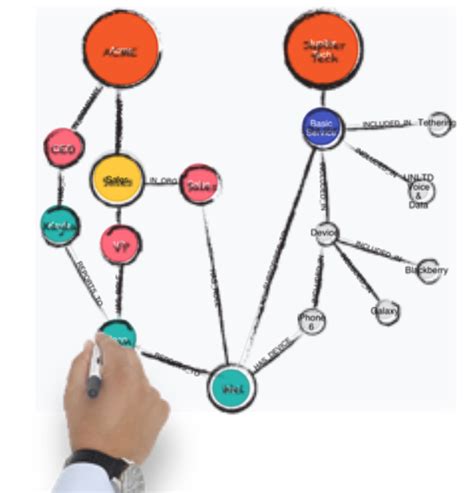 Data Modeling Neo4j Is For The Non Technical