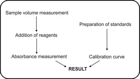 Diagram Of The Spectrophotometric Determination Of Hexavalent Chromium Download Scientific Diagram