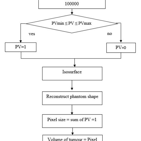 Algorithms Flowchart For Measurement For Volume Download Scientific Diagram