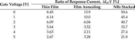 Comparison Of Response Current Ratio According To Tft Back Gate Voltage Download Scientific