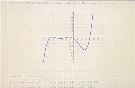 Solved Given The Graph Of The Following Degree 5 ﻿polynomial