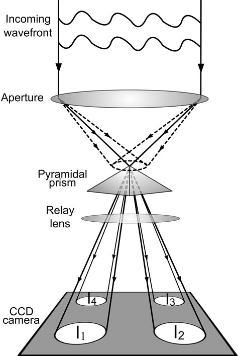 Adaptive Optics In Astronomical Applications Sfb Tomography Across The Scales