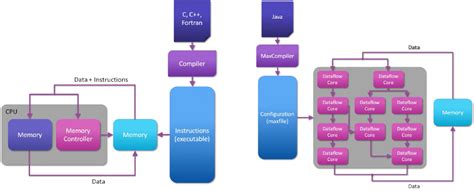 figure 3 from low latency rendering with dataflow architectures