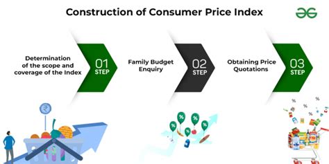 Consumer Price Index Cpi Or Cost Of Living Index Number Construction Of Consumer Price Index