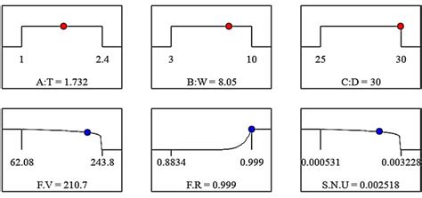 Optimum Values For Input Parameters Download Scientific Diagram