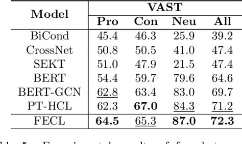 Table 5 From Zero Shot Stance Detection Based On Cross Domain Feature Enhancement By Contrastive