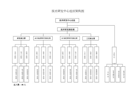 技术研发中心组织架构图 Doc下载 2页 其他 果子办公