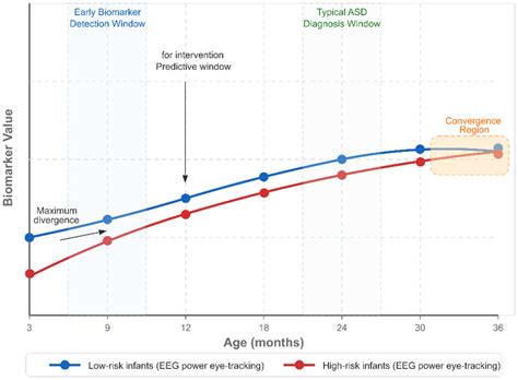 Leveraging Ai Driven Neuroimaging Biomarkers For Early Detection And Social Function Prediction
