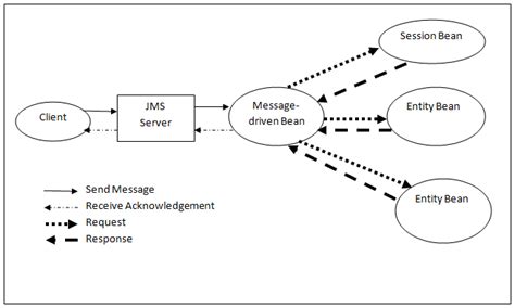 j2ee application architecture with messaging