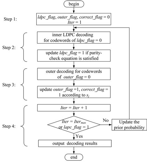 The Overall Flow Diagram Of The Iterative Decoding Process Of The