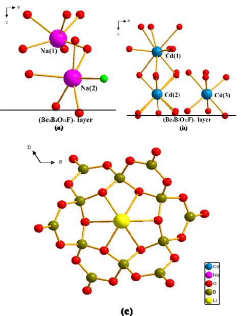 Coordination Mode Of Cations In The Structure A Na Cations Along The