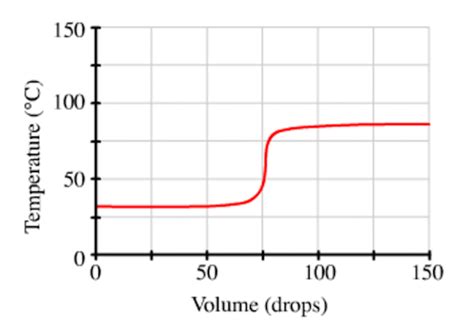 Solved Below Is A Graph For The Fractional Distillation Of