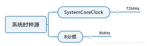 Stm32实现精确延时stm32精准延时 Csdn博客 Stm32实现精确延时stm32精准延时 Csdn博客