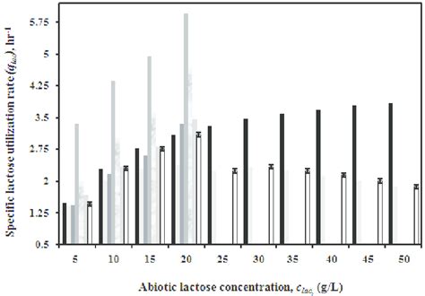 Simulated And Experimental Values Of Specific Substrate Utilization Download Scientific
