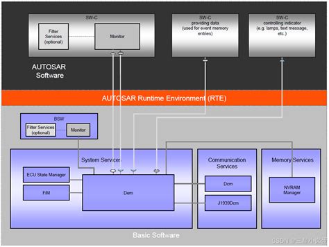 [cp autosar] 系统服务 dem模块（一）功能及模块间依赖关系介绍 autosar system services dem csdn博客