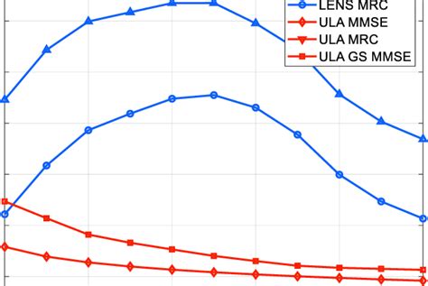 Comparison Of The Spectral Efficiencies For Multi User Scenarios With
