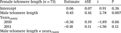 Linear Model Estimates For The Relationship Between Male And Female Download Table